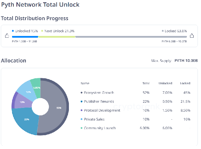 Understanding Pyth Network's Token Unlocking: What to Expect? :: Cryptoniacs_Blog